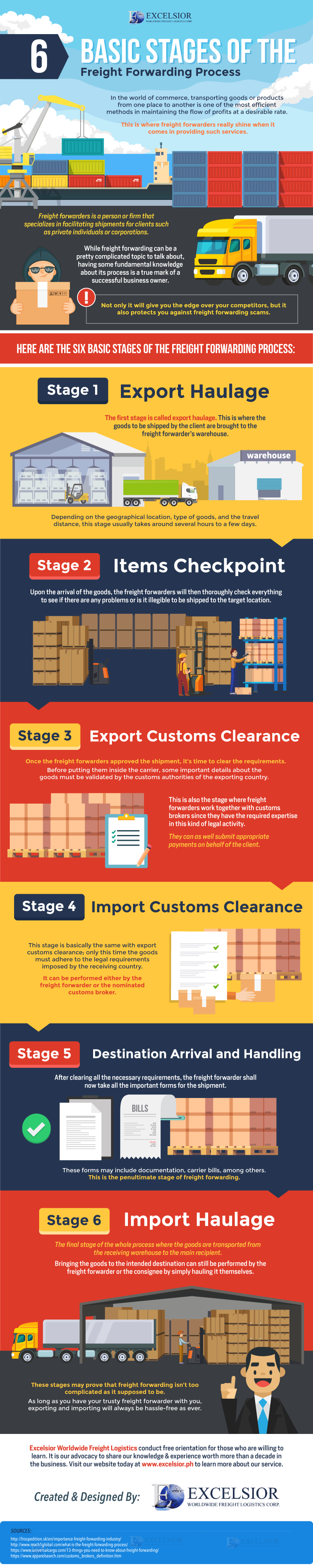 6 Basic Stages Of The Freight Forwarding Process Infographic